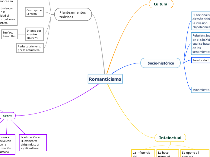 Romanticismo - Mind Map